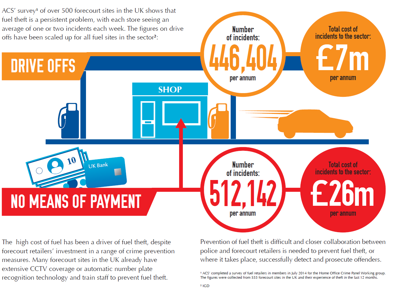 Preventing Fuel Theft | ACS | The Association of Convenience Stores